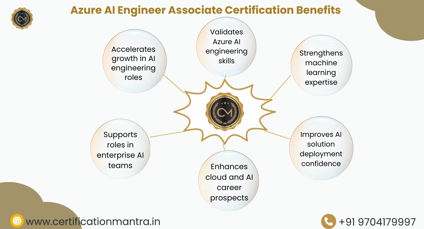Best Azure AI Engineer Associate Certification Training in Hyderabad ...